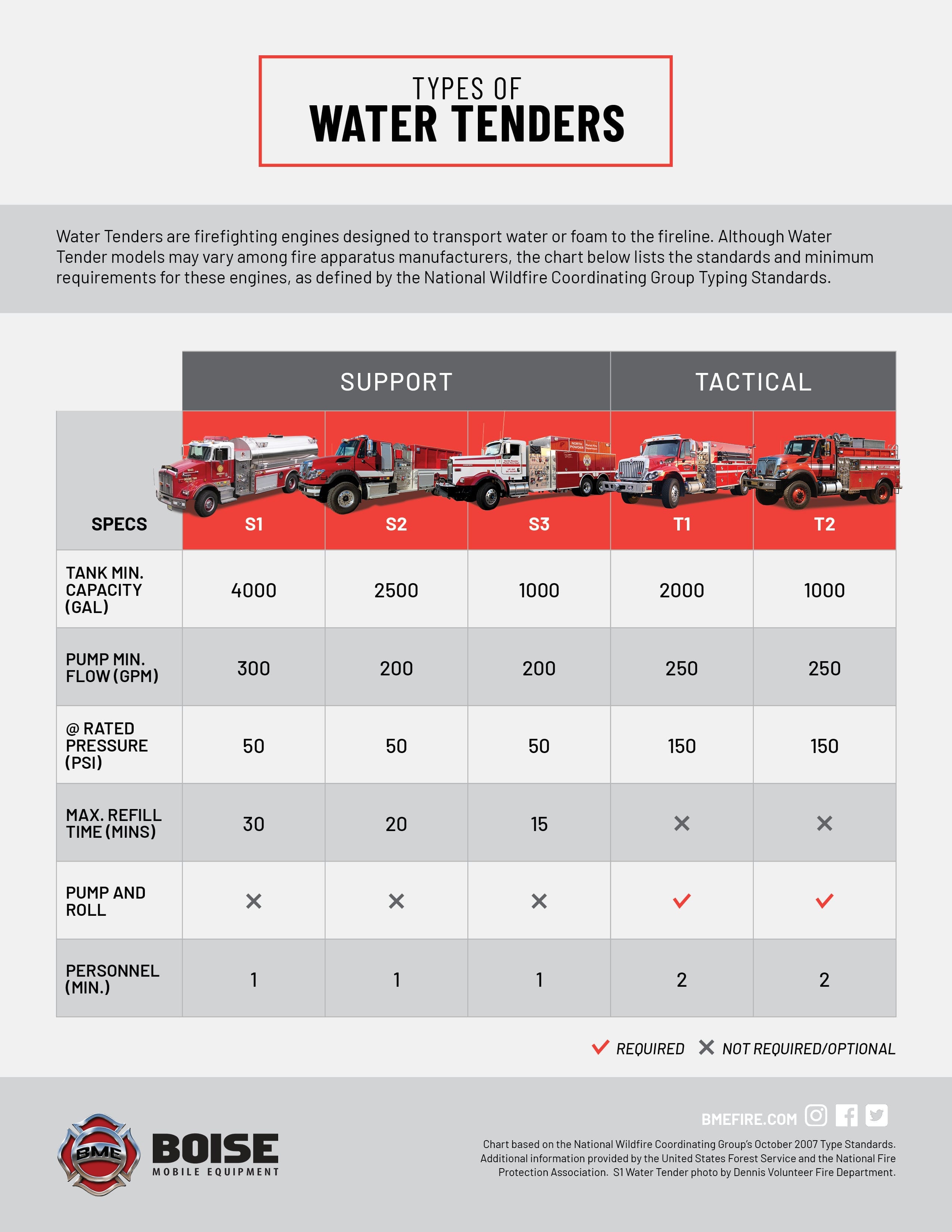 Types of Water Tenders: Support and Tactical - BME Fire Trucks